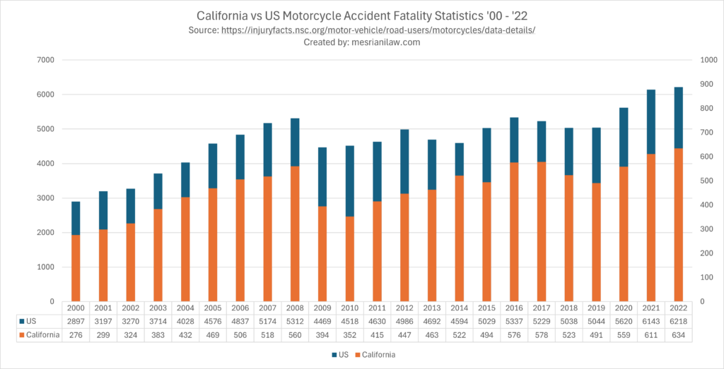 California Motorcycle Accident Statistics in 2024 | Mesriani Law Group