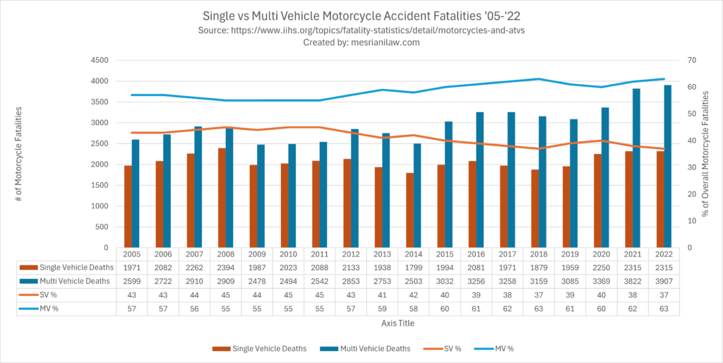 California Motorcycle Accident Statistics in 2024 | Mesriani Law Group